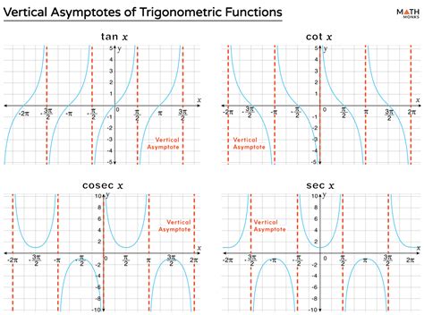 Vertical Asymptote Definition Equations Rules And Graphs
