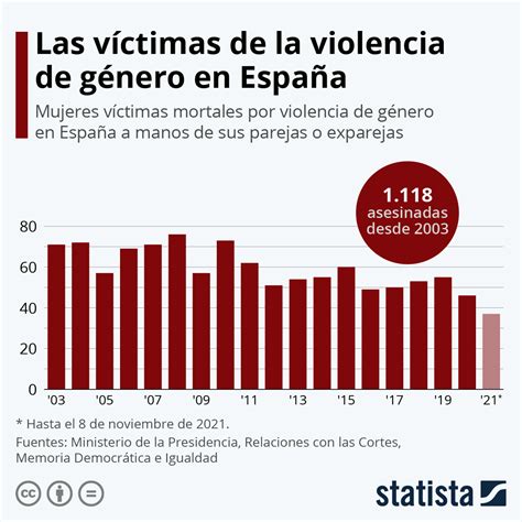 Gráfico Más De 1 100 Asesinadas Por Violencia De Género En España