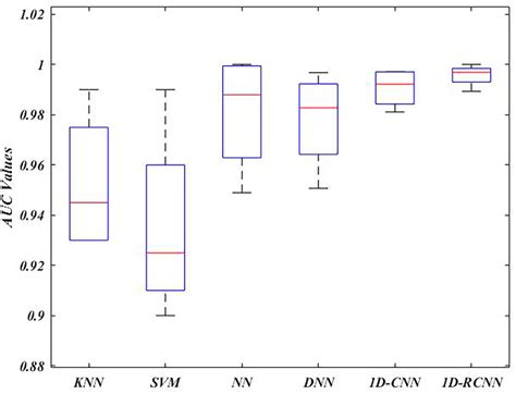 Auc Values Representations For The 1d Rcnn With The Other Methods Of