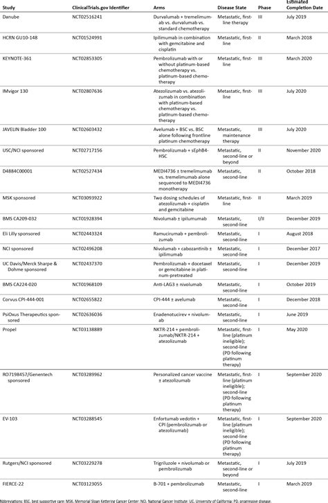 Systemic Therapy For Advanced Urothelial Carcinoma Current Standards