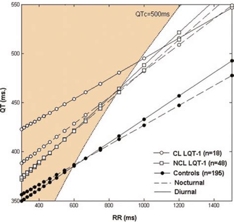 genotype‐ and sex‐specific qt‐rr relationship in the type‐1 long‐qt