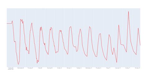 python format x axis with datetime values showing the
