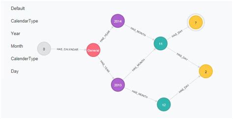 neo4j how use cypher with merge to create a unique sub graph path