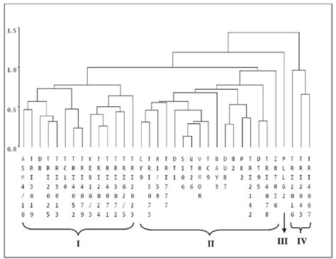 Dendrogram Of Average Linkage Cluster Analysis Based On Biochemical