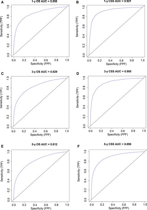 Receiver Operating Characteristic Curve To Test The Predictive Ability