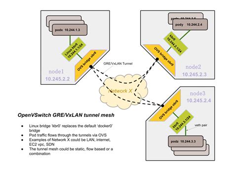 kubernetes kubernetes openvswitch gre vxlan 网络 中文文档