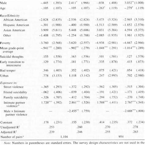 Unstandardized Ordinary Least Squares Coefficients For The Regression
