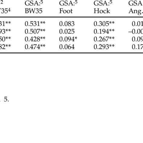 Simple Correlations Between Traits Measured Download Table