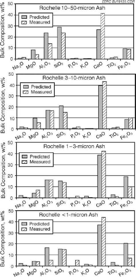 Figure 1 From Transformations Model For Predicting Size And Composition