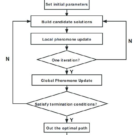 Flow Chart Of The Ant Colony Algorithm Download Scientific Diagram