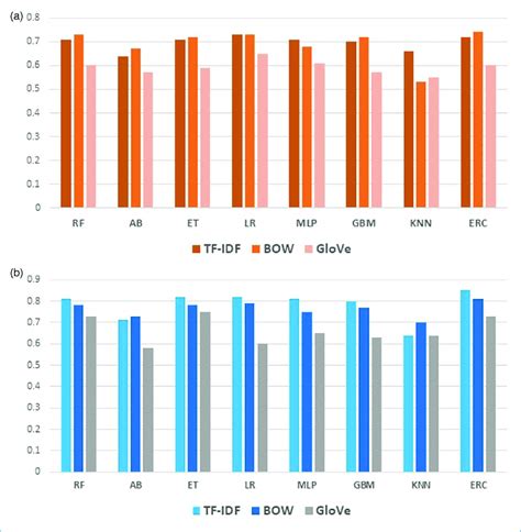 Performance Analysis Of Ml Models A Accuracy Using Tf Idf Bow And