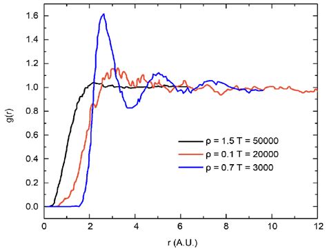 Radial Distribution Function G R For A Number Of Densities And
