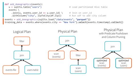 what s new for spark sql in apache spark 1 3 the databricks blog