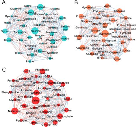 Correlation Based Metabolic Networks From Egletes Viscosa The Data Was