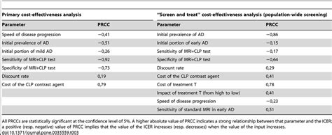 Partial Rank Correlation Coefficients Prcc Between Input Values And