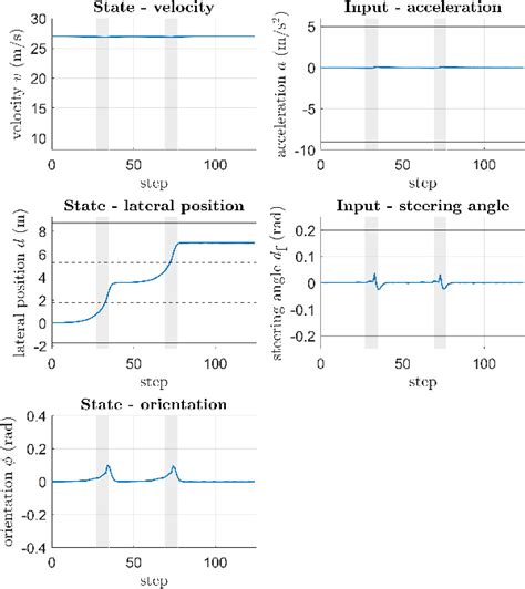 Figure 1 From Stochastic Model Predictive Control With A Safety