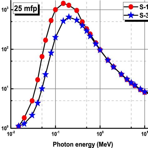 Variations Of The Alpha Mass Stopping Powers Ψa [electronic Mass