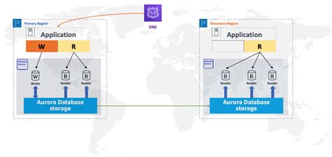 cross region disaster recovery using amazon aurora global database for