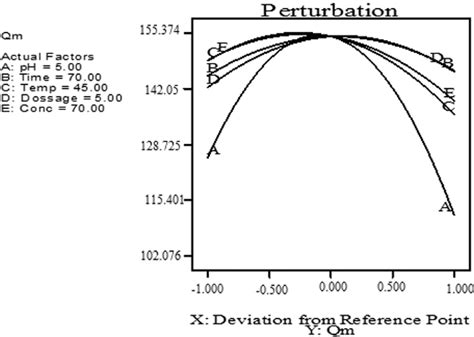 Perturbation Plot Illustrating The Effect Of Each Variable On Q M