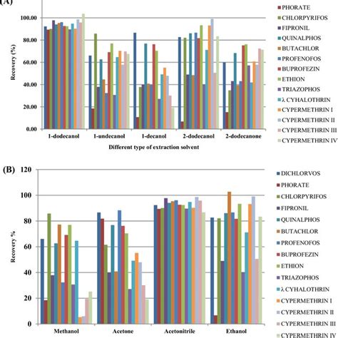 A Optimization For Different Types Of Extraction Solvent Conditions