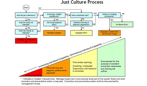 Quality And Safety ‘just Culture Provides Process To Review Correct