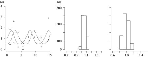 A Trajectories Of Prey Solid Curve And Predator Dashed Curve