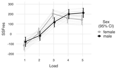 Cognitive Load By Expression Of Subject Scaling Factors For The