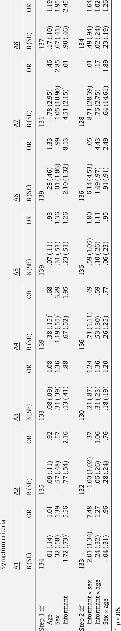 Glmm Coefficients Standard Errors And Odds Ratios For Age Sex And