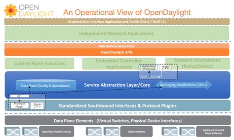 opendaylight mastering python networking