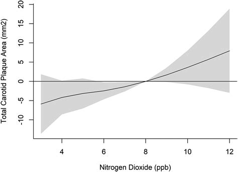 traffic‐related air pollution and carotid plaque burden in