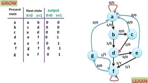 State Reduction And Assignment हिन्दी Youtube