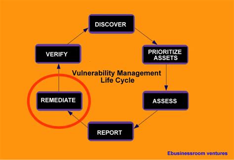 The Five Stages Of Vulnerability Management
