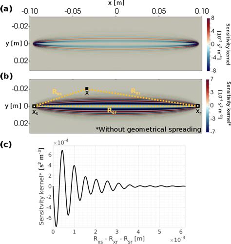 Figure 2 From 3 D Wave Equation Based Finite Frequency Tomography For