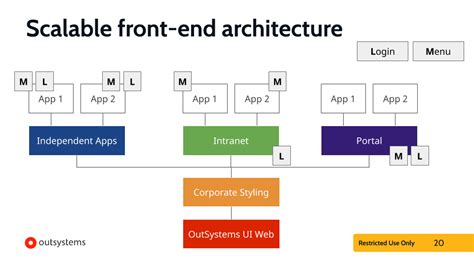 reactive web scalable front end architecture example overview