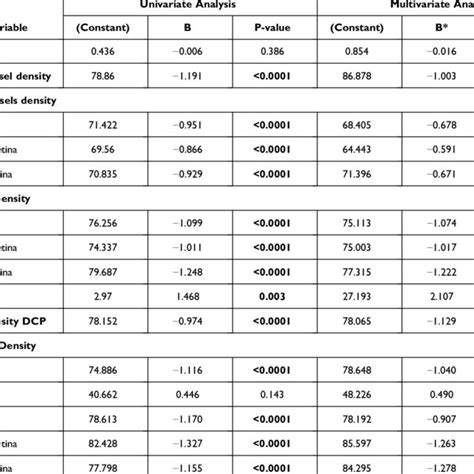 Linear Regressions Showing Al As A Predictor For Faz And Vessels