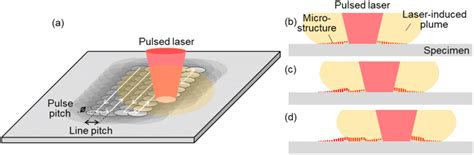 Schematic Process Of Microstructure Formation By Backward Pulsed Laser