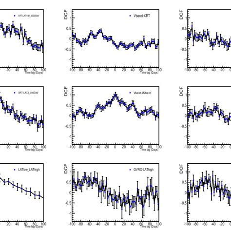 Discrete Correlation Function Vs Time Lag Between Various Energy Bands