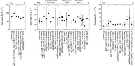 A Co2 Emission Flux B Ch4 Uptake Flux And C N2o Emission Flux