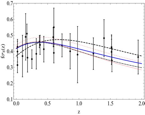 Curves Of The F σ8 Evolution That Show A Comparison With Λcdm Model