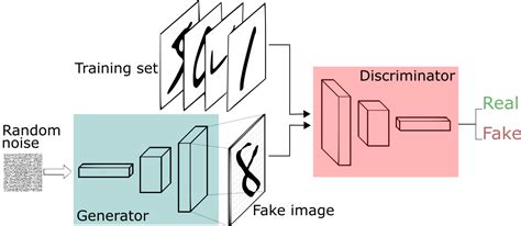 Generative Adversarial Networks A Gentle Introduction To Gans Why