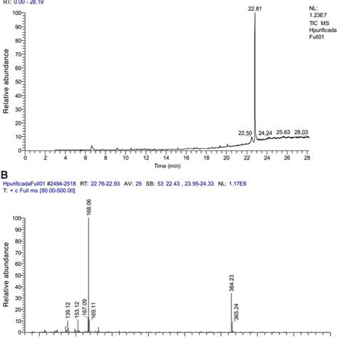 Gc Ms Analysis Of Purified 1 Top Panel Total Ion Chromatogram Tic