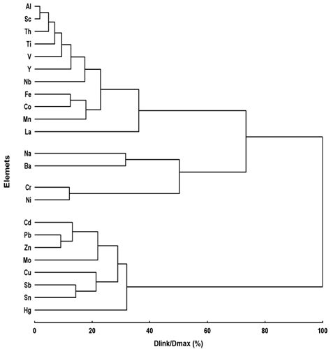 Dendrogram Of Cluster Analysis Single Linkage Euclidean Distance