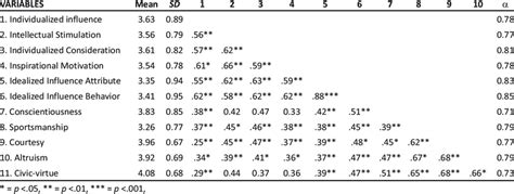 Mean Sd Standard Deviation Reliability And Correlations Download