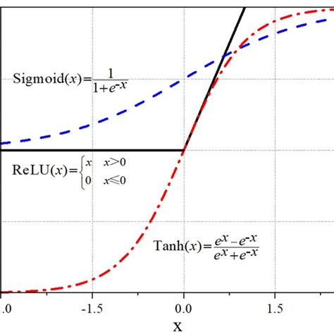 Sigmoid Relu And Tanh Activation Functions Download Scientific Diagram