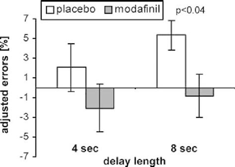 Error Rates Mean±sem In The Visuo Spatial Working Memory
