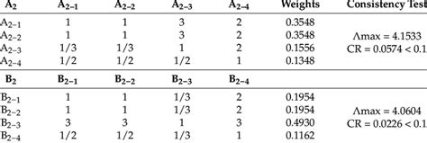 Determining Matrix And Weight Of Indicators In Indicator Layer During