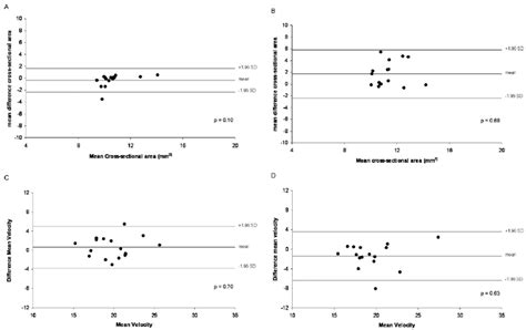 Bland Altman Plots For Intra Observer And Inter Observer Variability