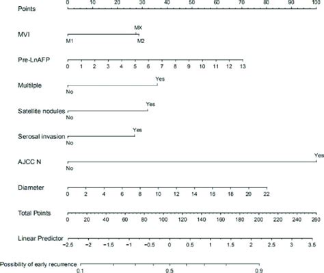 Nomogram Predicting Early Recurrence Download Scientific Diagram