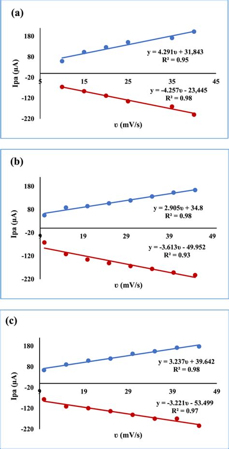Plot Of Peak Current Vs Scan Rate Of The Probe Solution In 0 1 M Kcl At