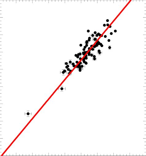 The Observed Correlation Between E γ Iso And L P γ For 96 Grbs With